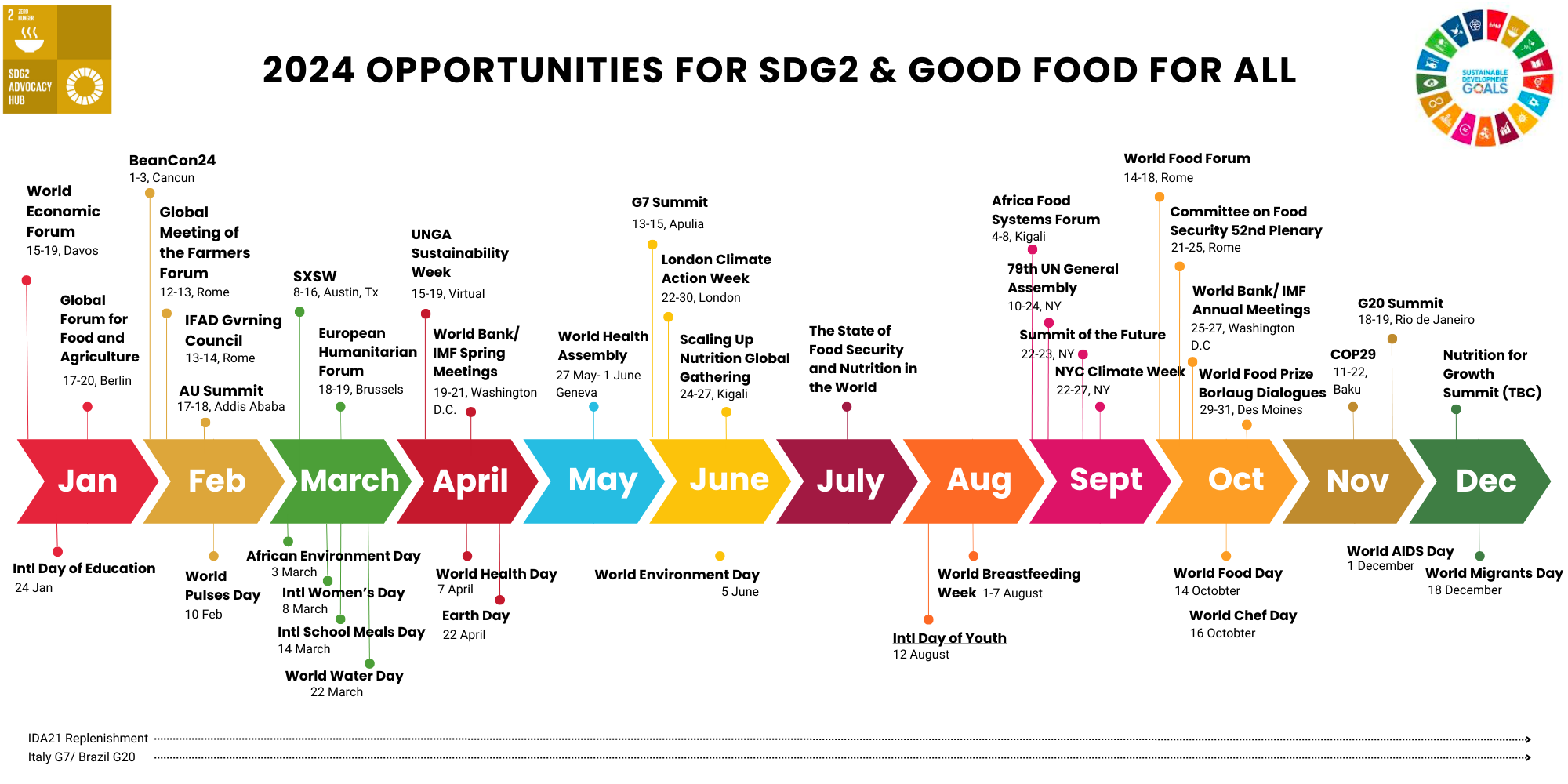 2024 Opportunities for SDG2 & Good Food for All | SDG2 Advocacy Hub